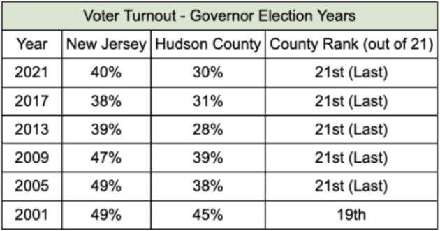 Op-Ed: The power is ours: Hudson County can keep New Jersey blue ...